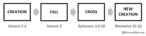 The Bible Explained for Beginners (Simple Guide & Diagram) – Pursuit Bible